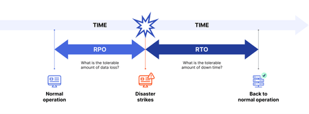 RPO vs. RTO: Understanding disaster recovery with WordPress